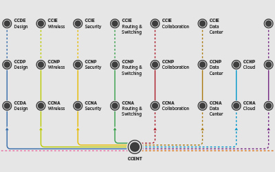 Authorized Cisco Training and Certifications - Global Knowledge